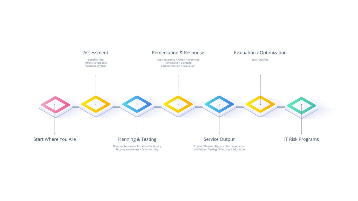 IT Risk Program Perspectives – SecureScape